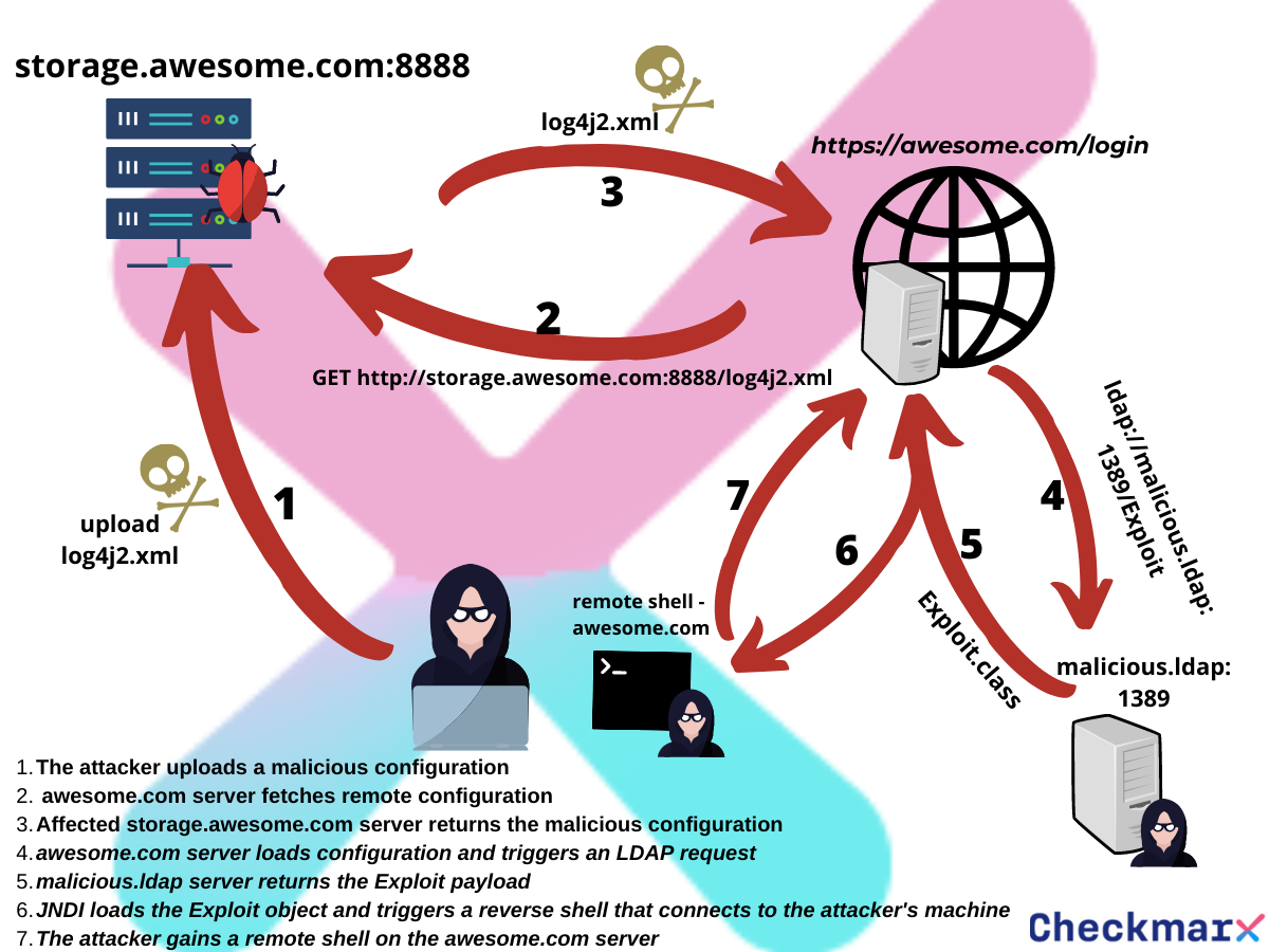CVE-2021-44832 - Apache Log4j 2.17.0 Arbitrary Code Execution via ...