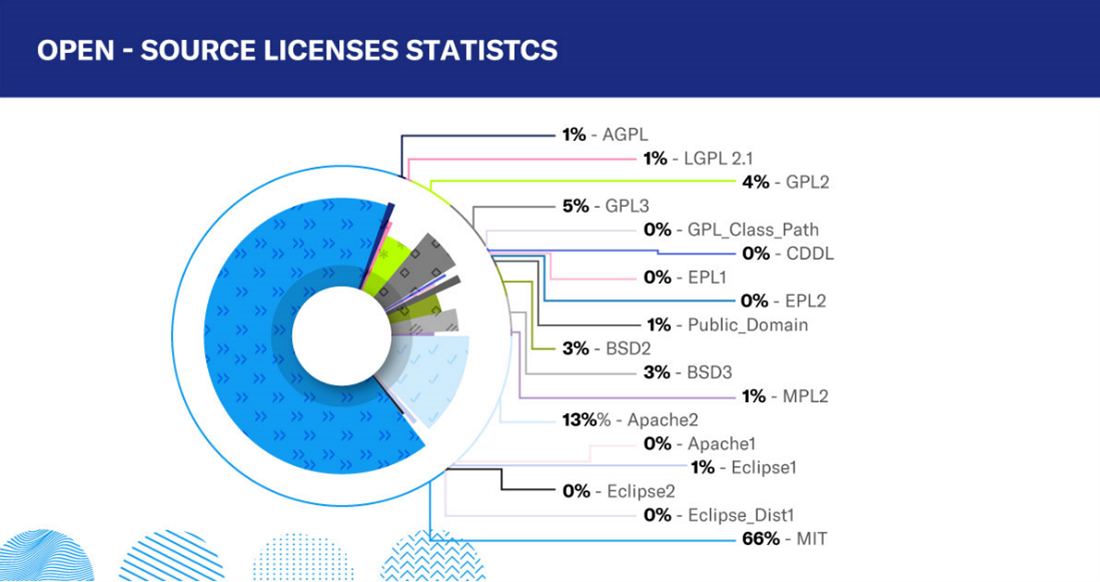 Open Source Licenses - Insights and Metrics