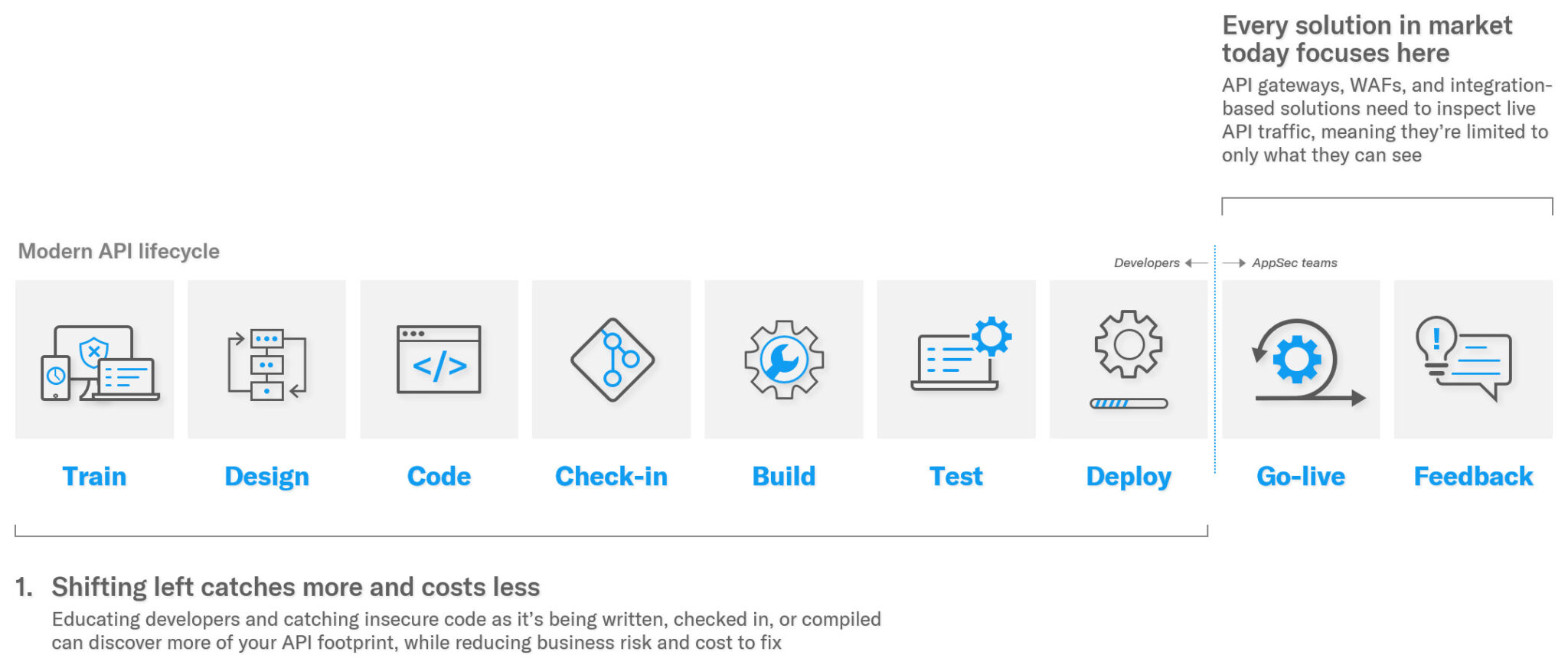 Introducing Checkmarx API Security