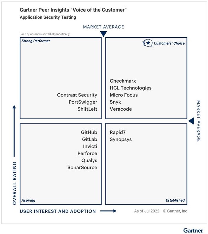 Customers Have Spoken Checkmarx Is A 2022 Gartner Peer Insights 