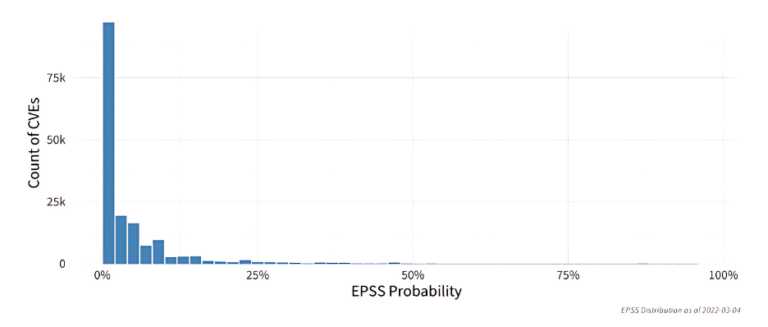 Understanding EPSS Score