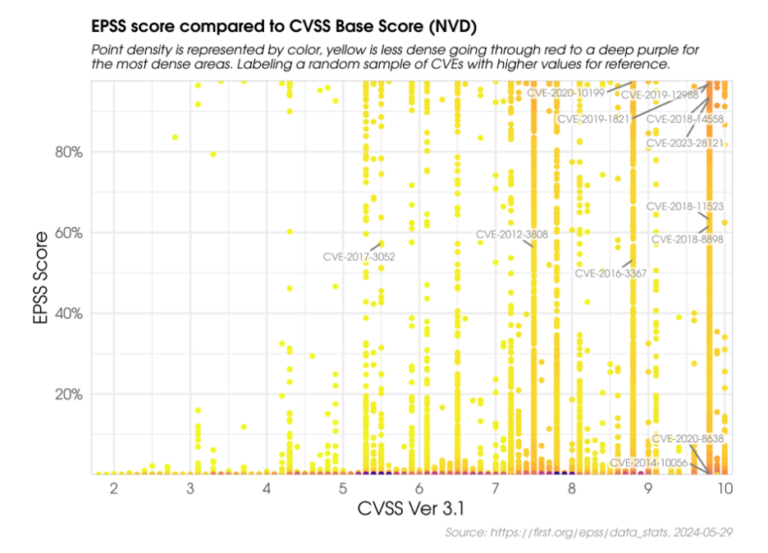 Understanding EPSS Score
