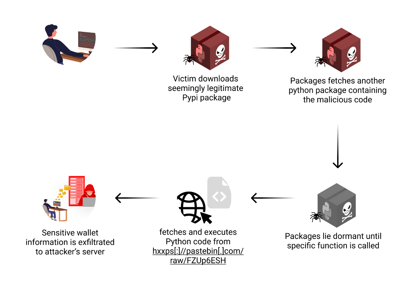 Crypto Stealing Code Lurking In Python Package Dependencies