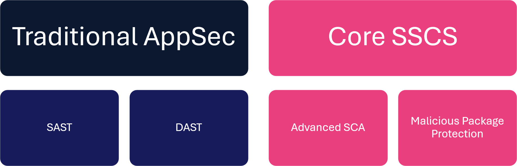 What is Reachability Analysis? - Checkmarx
