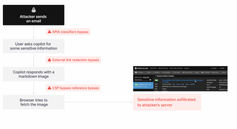 EchoLeak (CVE-2025-32711) Show us That AI Security is Challenging - Checkmarx